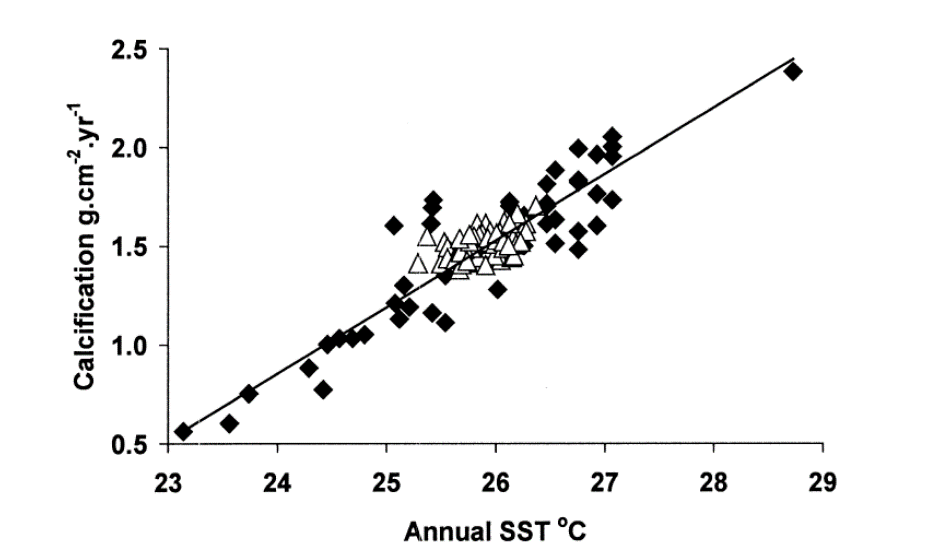 Corals like it HOT – Great Barrier Reef Science Commentary