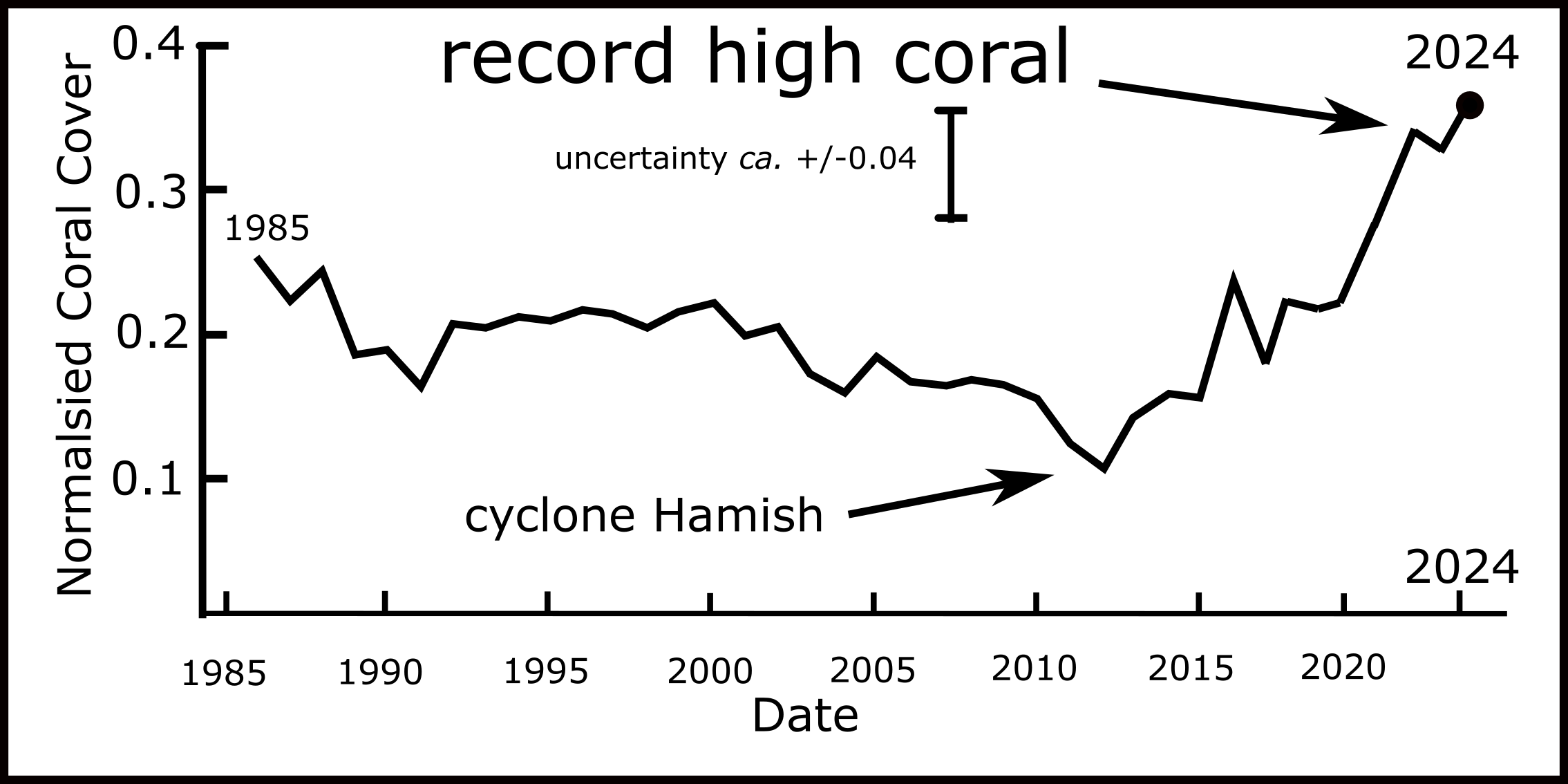 2024 Coral Cover Statistics – Great Barrier Reef Science Commentary